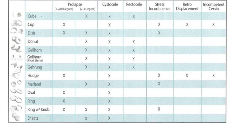 Which Pessary is Right for Me? – Saskatoon Pessary Clinic